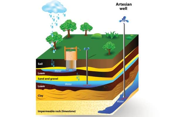 Sand & Gravel vs Bedrock - Understanding Aquifer Solutions for Your ...